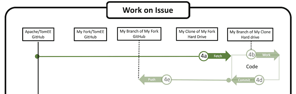 It’s Easy! Your First TomEE Pull-Request: Fetch, Code, Commit, and Push