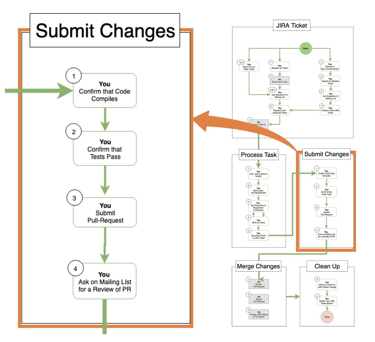 It’s Easy! Your First TomEE Pull-Request: Fetch, Code, Commit, and Push