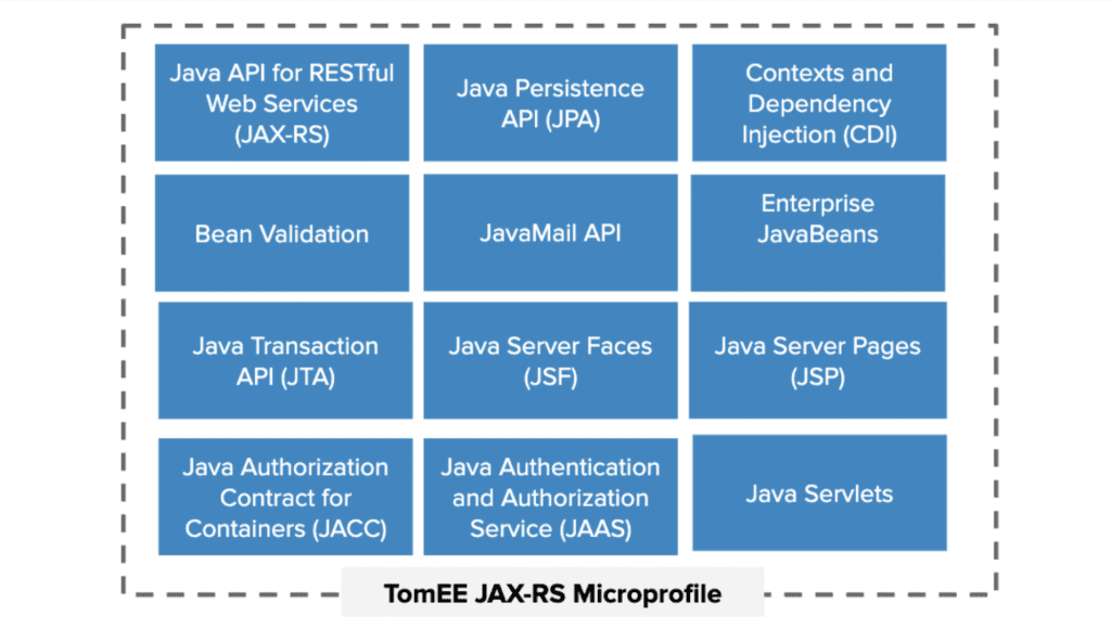How To Create A Microservice With Microprofile And Apache Tomee