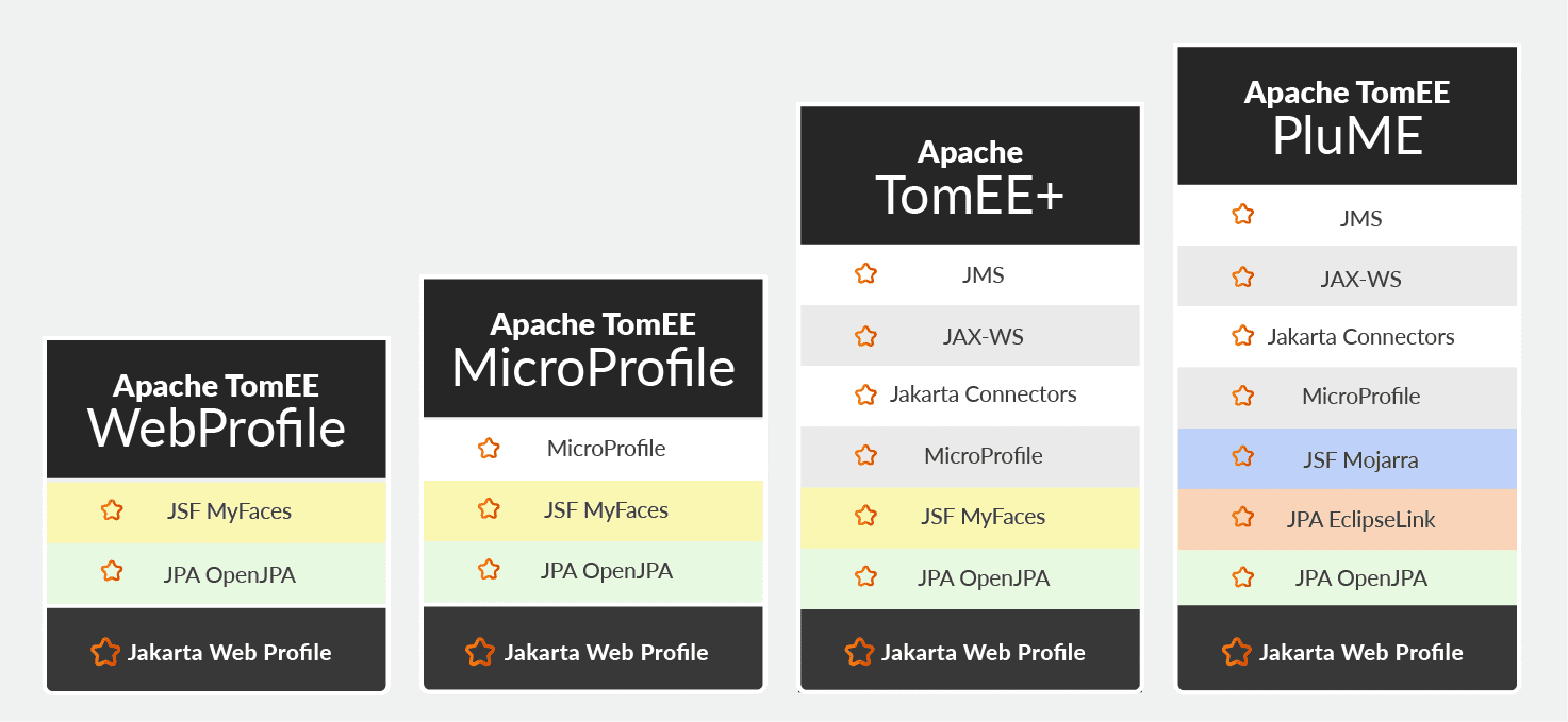 TomEE WebProfile vs. TomEE MicroProfile vs. TomEE+ vs. TomEE PluME