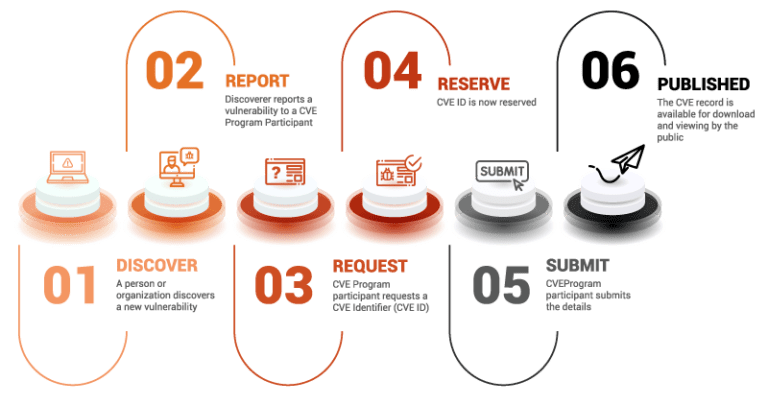 How to manage CVEs in Open Source Software?