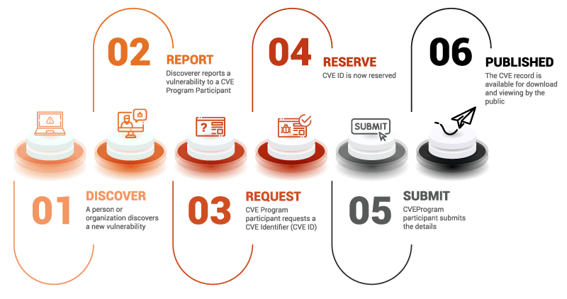 How to manage CVEs in Open Source Software?